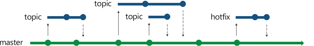 Managing Git Branches in Azure DevOps for Multi‑Tenant SaaS ...