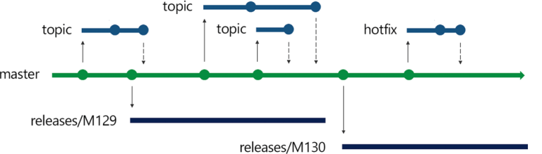 Managing Git Branches in Azure DevOps for Multi‑Tenant SaaS ...
