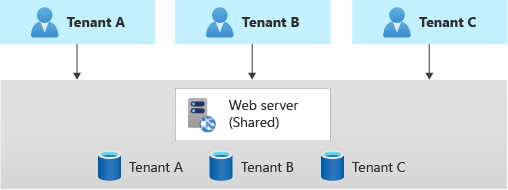 Building Multi-Tenant SaaS Applications with ASP.NET Core (.NET 8+) and ...
